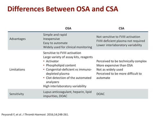EHL Factor Products in Hemophilia: An Update for Pharmacists and Lab ...