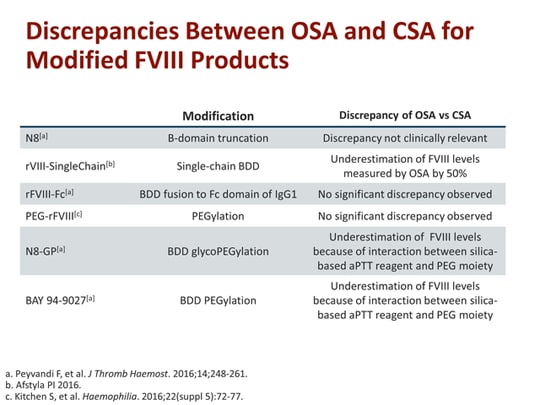 EHL Factor Products in Hemophilia: An Update for Pharmacists and Lab ...
