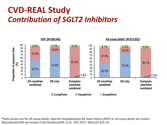 Updates From ACC: How Do Glucose-Lowering Drugs Impact CVD and Heart ...