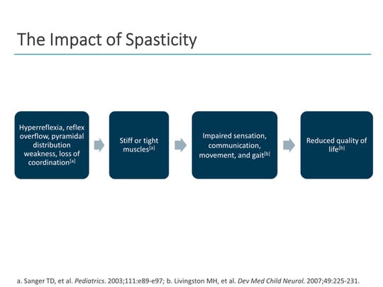 Exploring Strategies for Recognition and Management of Lower Limb ...