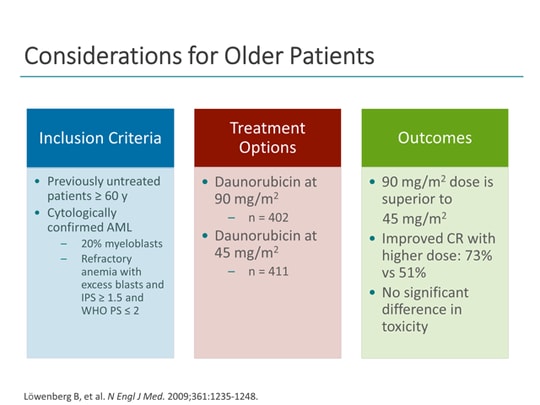Induction Chemotherapy for Patients With High-Risk or Secondary AML ...