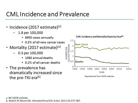 Chronic Myeloid Leukemia Challenge: Treating CML After TKI Failure