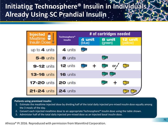 Updates on Inhaled Insulin: Reaching for the Stars in PPG Control ...