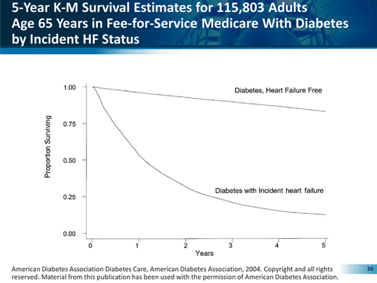 Latest and Greatest in Practical Application of CV Outcomes for T2D ...
