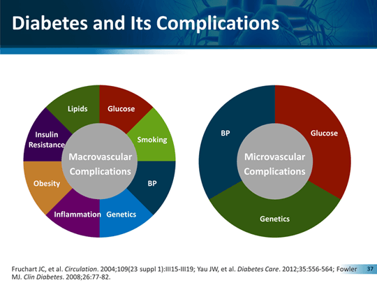 Latest and Greatest in Practical Application of CV Outcomes for T2D ...