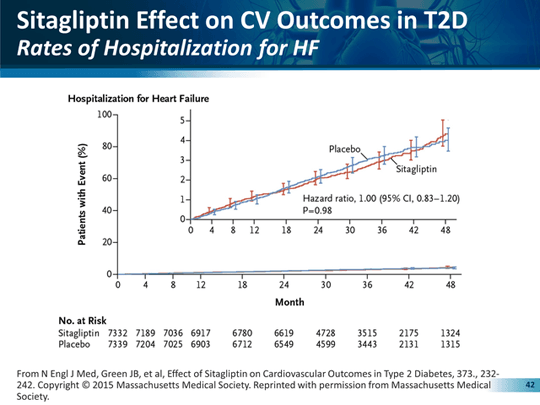 Latest and Greatest in Practical Application of CV Outcomes for T2D ...