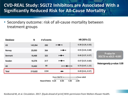 Latest and Greatest in Practical Application of CV Outcomes for T2D ...