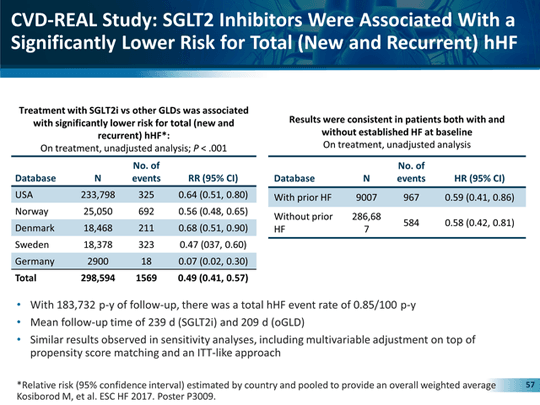 Latest and Greatest in Practical Application of CV Outcomes for T2D ...