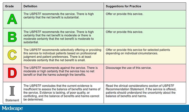 Everything We Ought to Know About the USPSTF