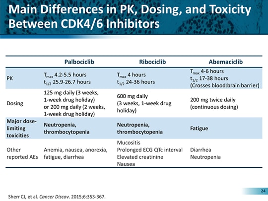 Management of HR-positive Advanced Breast Cancer: Is There a Best ...