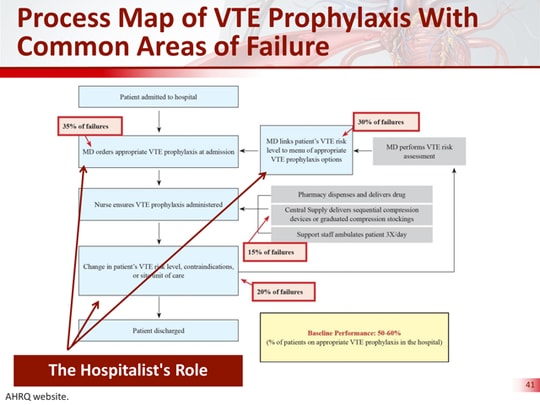 Assessing VTE in Medically Ill Patients: The Critical Role of the ...