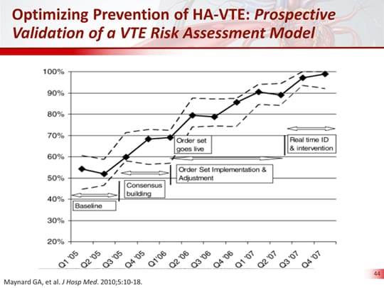 Assessing VTE in Medically Ill Patients: The Critical Role of the ...