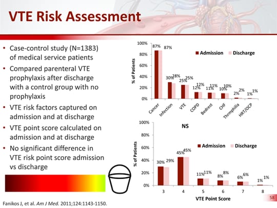 Assessing VTE in Medically Ill Patients: The Critical Role of the ...