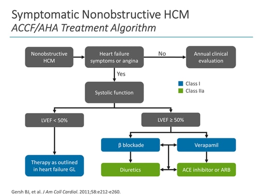 Latest Advances in HCM: Disease, Diagnosis, and Drug Development ...