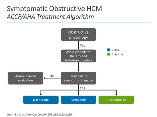 Latest Advances in HCM: Disease, Diagnosis, and Drug Development ...