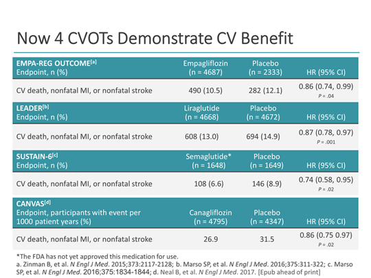Emerging CVOT Data and Clinical Applications (Transcript)