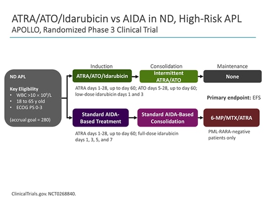 Updates in the Management of Acute Promyelocytic Leukemia (Transcript)