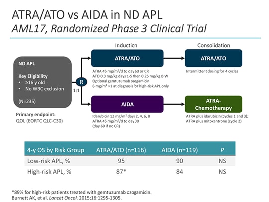Updates in the Management of Acute Promyelocytic Leukemia (Transcript)