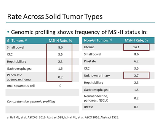 Emerging Considerations in the Use of Immune Checkpoint Inhibitors: What is MSI?