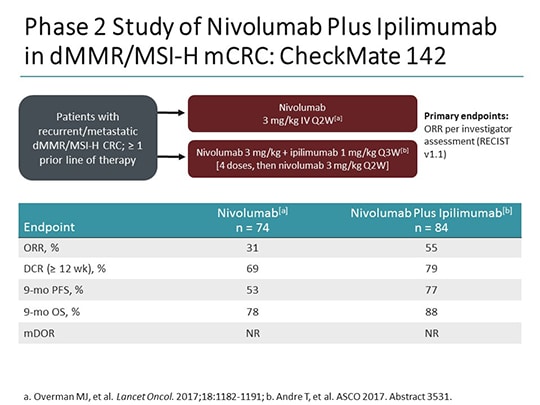 Emerging Considerations in the Use of Immune Checkpoint Inhibitors: What is MSI?