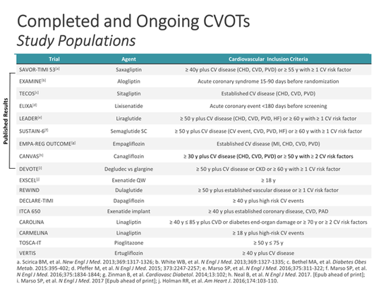 Breaking Down the CVOTs: To Whom Do the Data Apply? (Transcript)