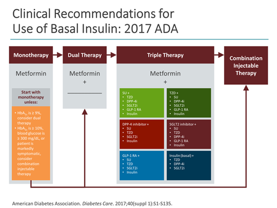 What's New in Basal Insulin for Diabetes: How to Use It in Your Daily ...