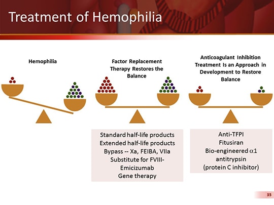 Hemophilia 2018: Current and Emerging Therapies