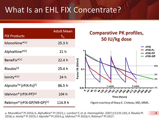 Hemophilia 2018: Current and Emerging Therapies