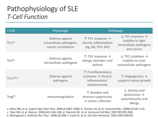 Systemic Lupus Erythematosus: Addressing Disease Activity and Flares ...