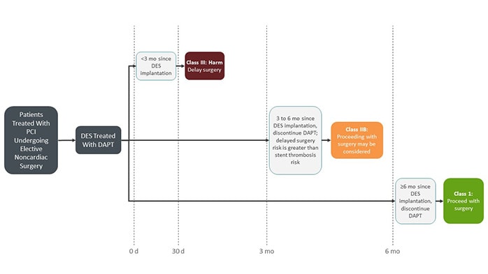Improving ACS Outcomes: Acute Treatment and Chronic Management