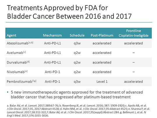 Essential Concepts in the Use of Cancer Immunotherapies in Bladder ...
