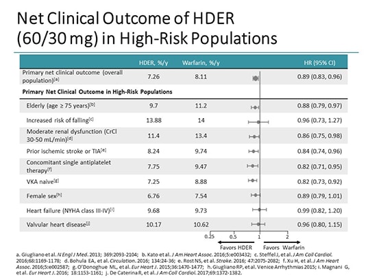 Up to Date on Which NOAC for Which Patient