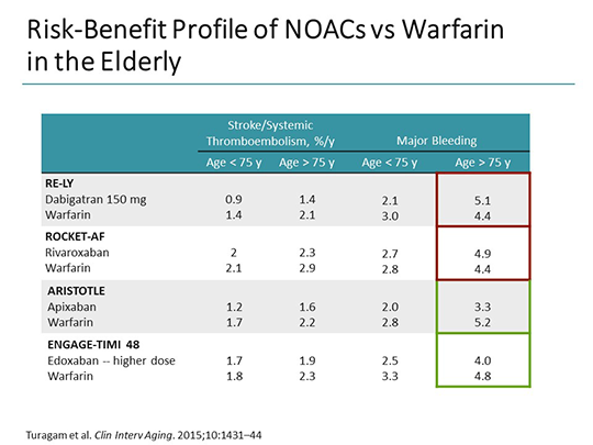 Up to Date on Which NOAC for Which Patient