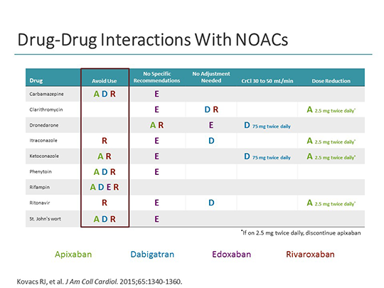 Up to Date on Which NOAC for Which Patient