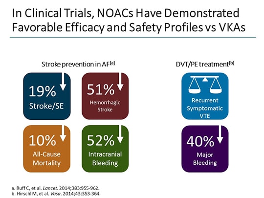 Up to Date on Which NOAC for Which Patient