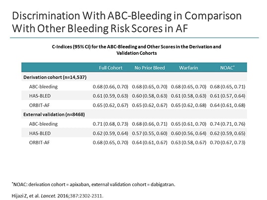 The ABCs of AF: An Update on Risk Scores to Predict Bleeding (Transcript)