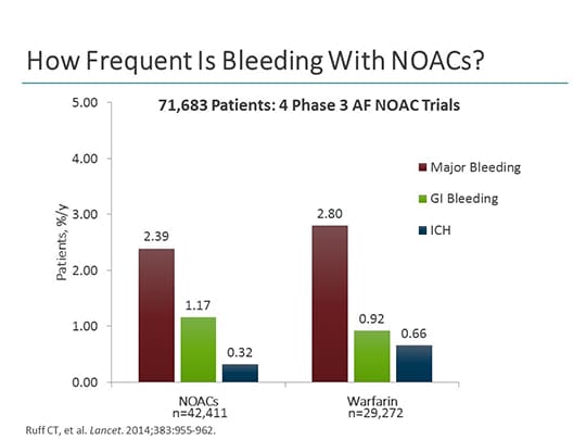 The ABCs of AF: An Update on Risk Scores to Predict Bleeding (Transcript)