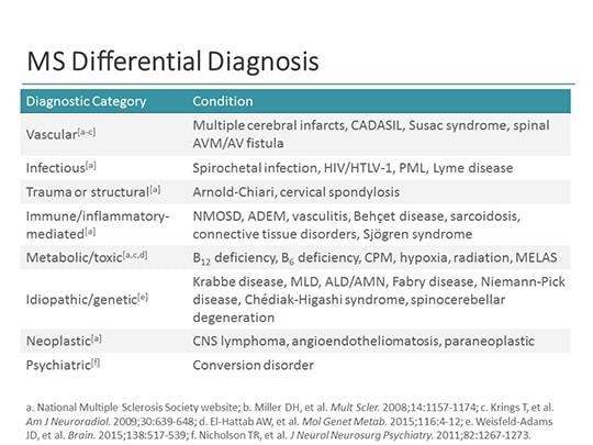 Challenges in the Diagnosis of MS: Physician and Nurse Perspectives ...