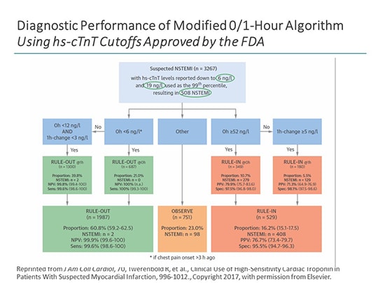 Diagnostic Algorithms for ACS and High-Sensitivity Troponin: Where Are ...