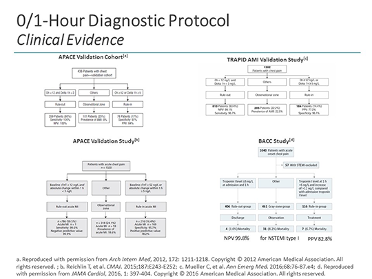 Diagnostic Algorithms for ACS and High-Sensitivity Troponin: Where Are ...