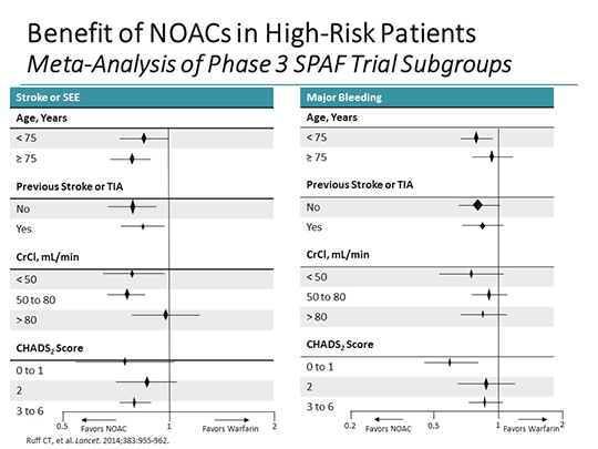 Selecting NOACs for High-Risk Patients