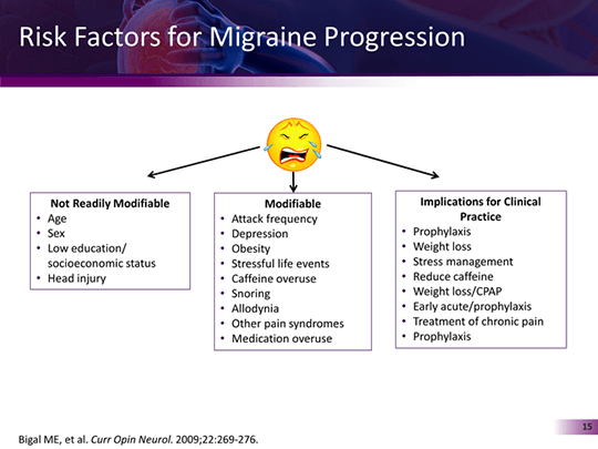 Understanding the Spectrum of Frequent Migraine: Current and Future ...