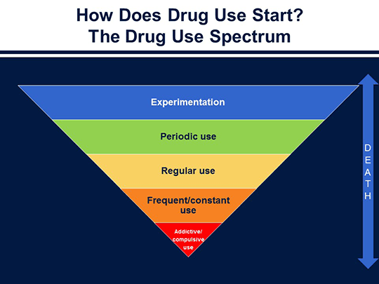 The Time Has Come: Identification and Treatment of Opioid Use Disorder
