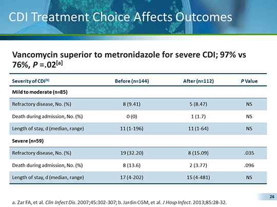 C. difficile and Serious Gram-Negative Infections: Caring for Patients ...