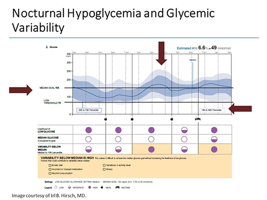Using the AGP to Standardize Glucose Reporting: The Future of CGM