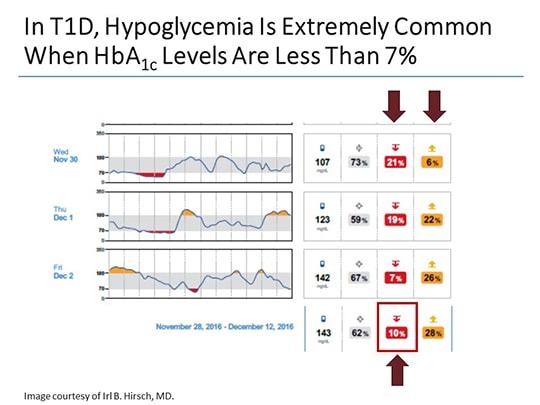 Using the AGP to Standardize Glucose Reporting: The Future of CGM