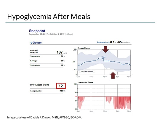 Using the AGP to Standardize Glucose Reporting: The Future of CGM