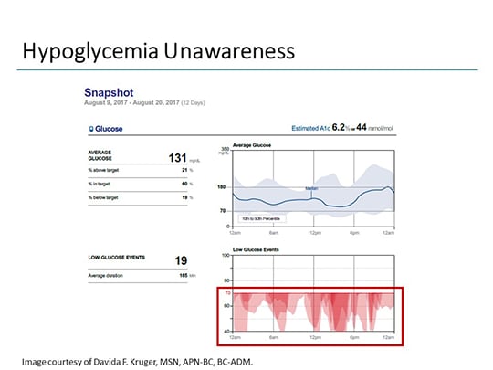 Using the AGP to Standardize Glucose Reporting: The Future of CGM