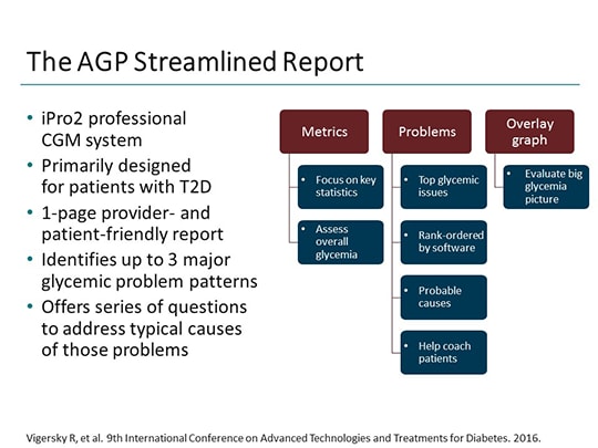 Using the AGP to Standardize Glucose Reporting: The Future of CGM