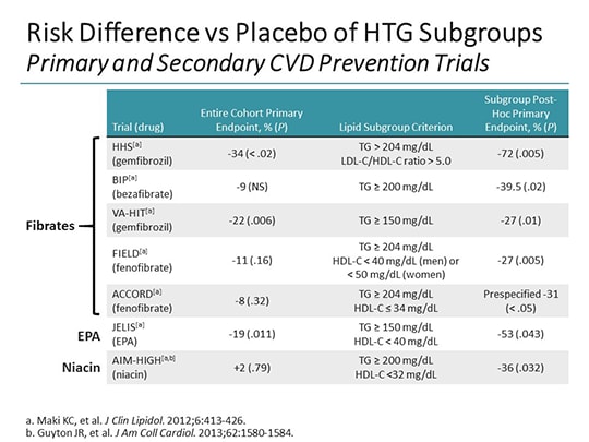 Residual Risk After Statin Therapy: Role of Triglyceride-Rich Lipoproteins